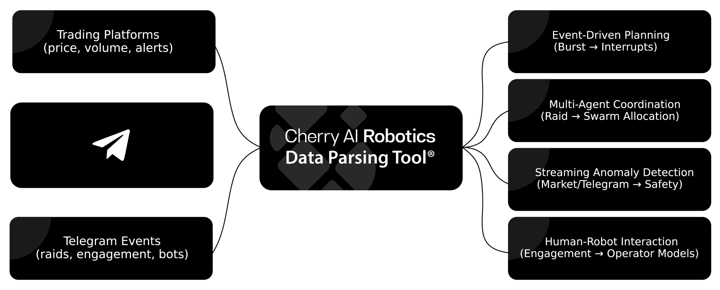 Cherry AI - The Alpha Engine of Web3